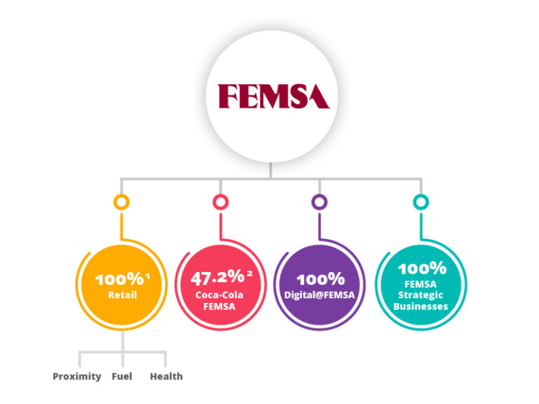 About Us - FEMSA